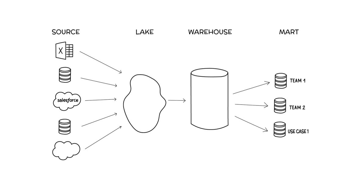Proyectos para transicionar a Data Engineering: Data Engineering Notes ...
