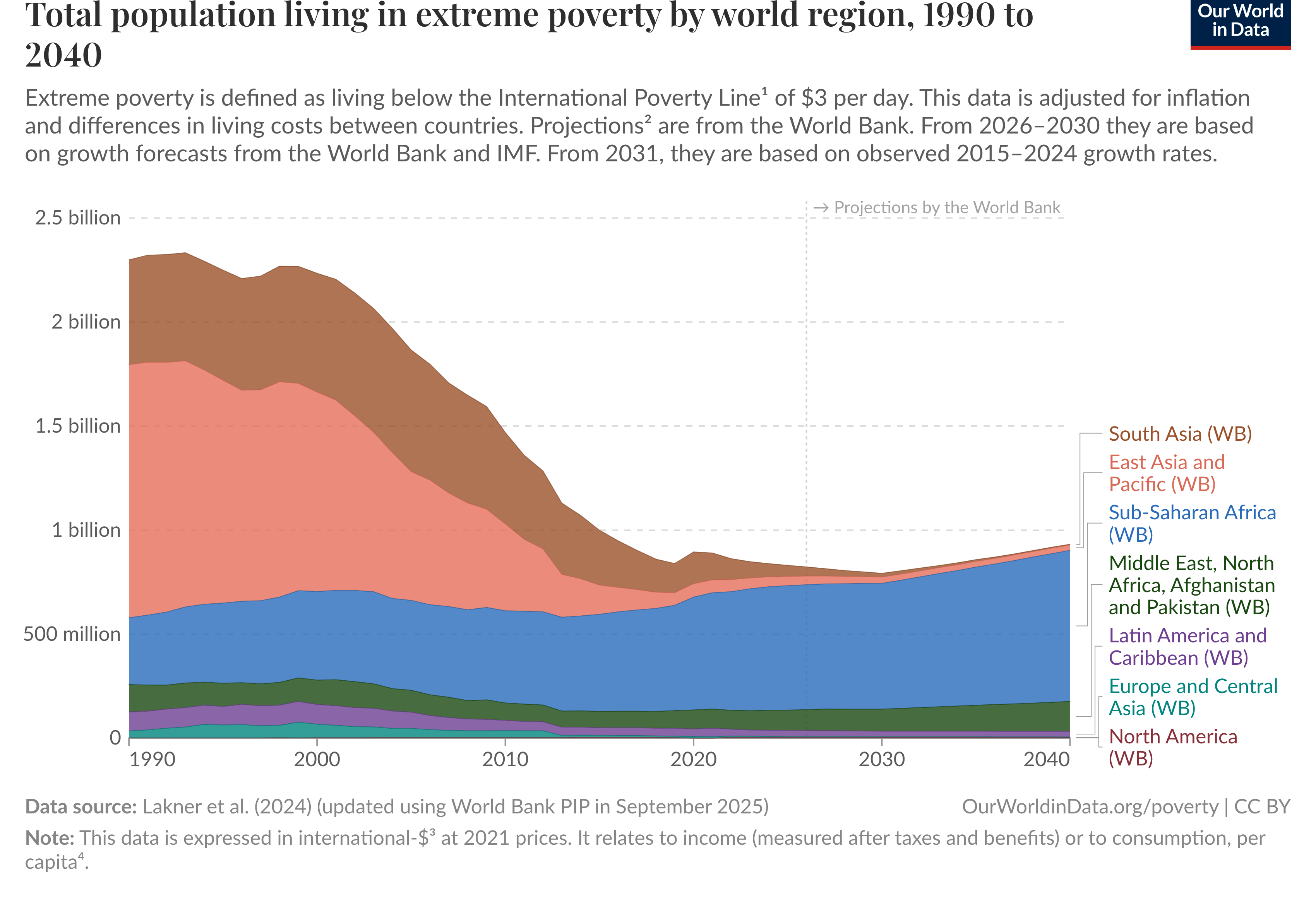 The era of declining global poverty is over - David Oks