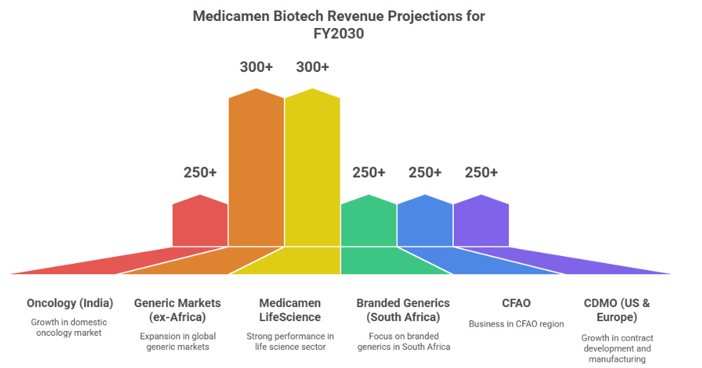 Medicamen Biotech: Sitting on Time Bomb of Multi-dimensional Expansion