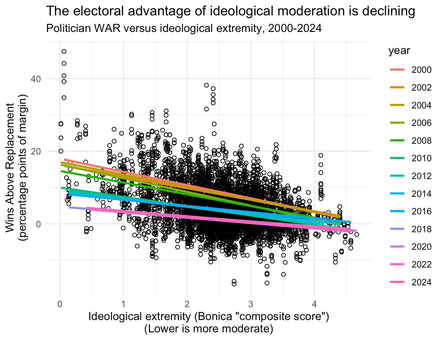 Moderation is not a silver bullet - by G. Elliott Morris