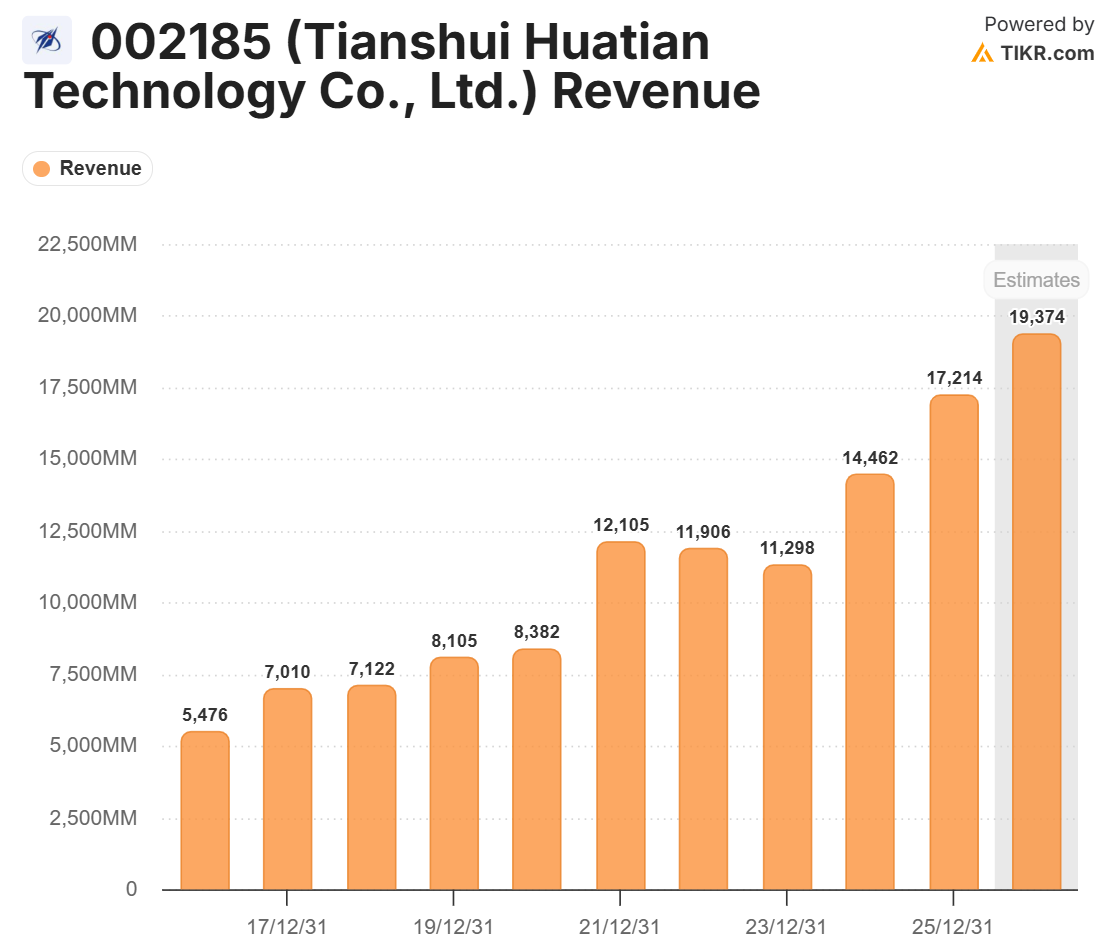 Inside China’s Advanced Packaging Rush - by Leon Liao