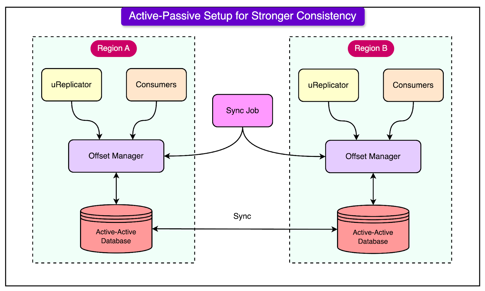 How Uber Manages Petabytes of Real-Time Data