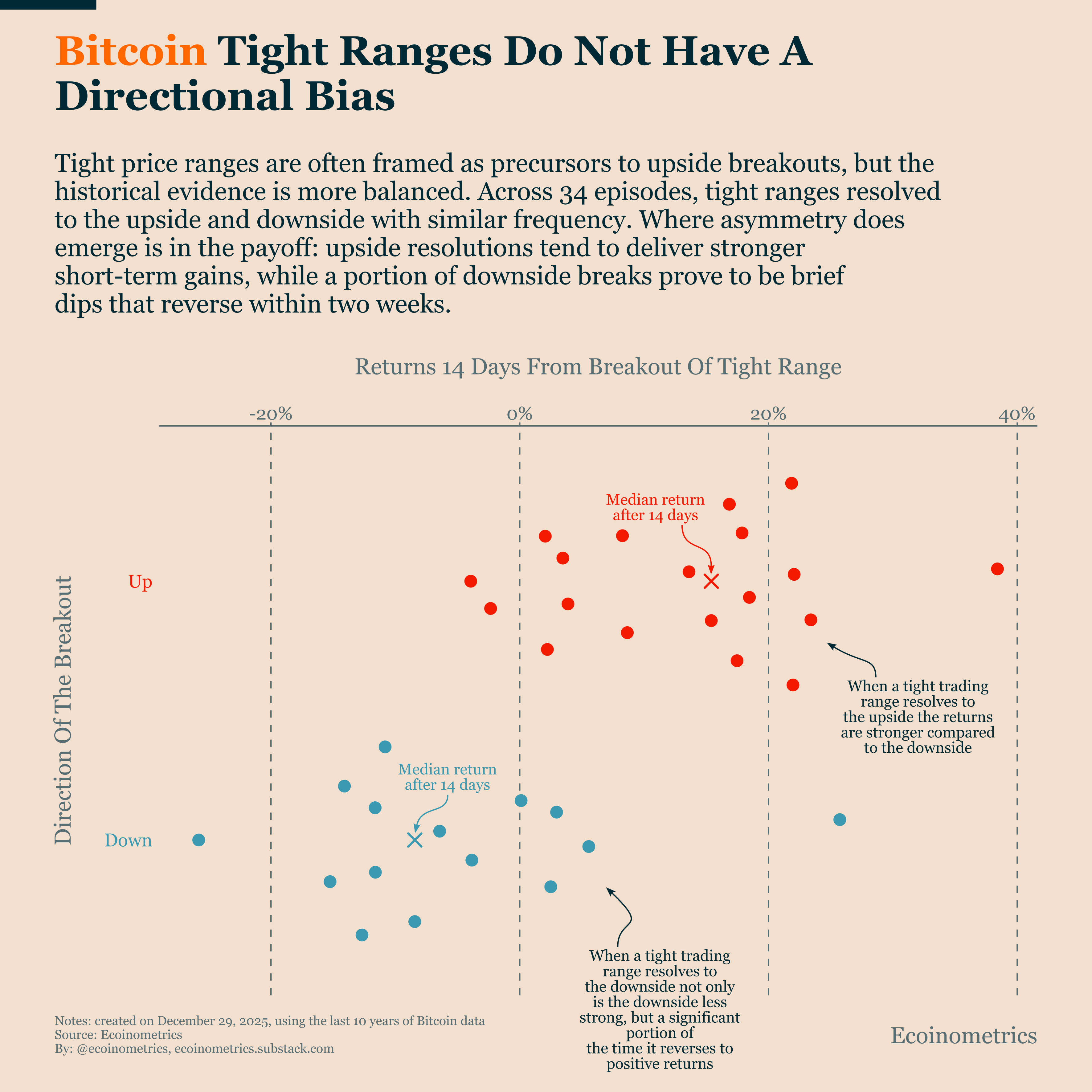 How Does Bitcoin’s Tight Range Usually Resolve?