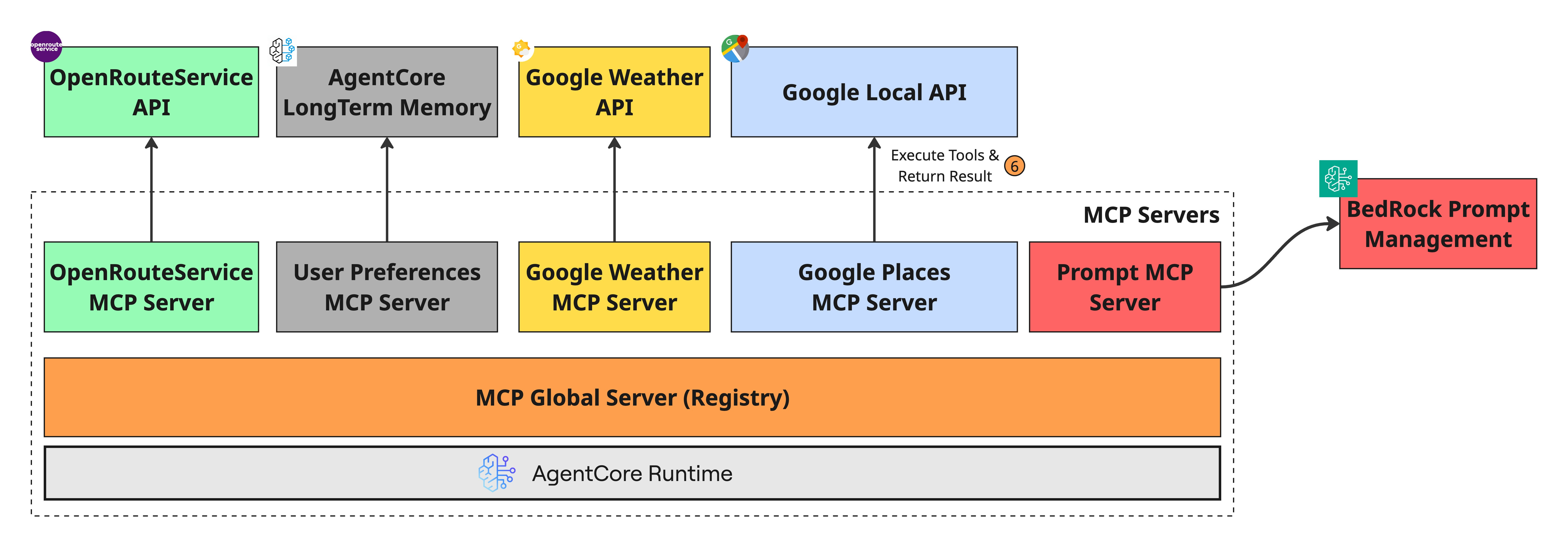 Build & Deploy MCP Servers on AWS Bedrock AgentCore