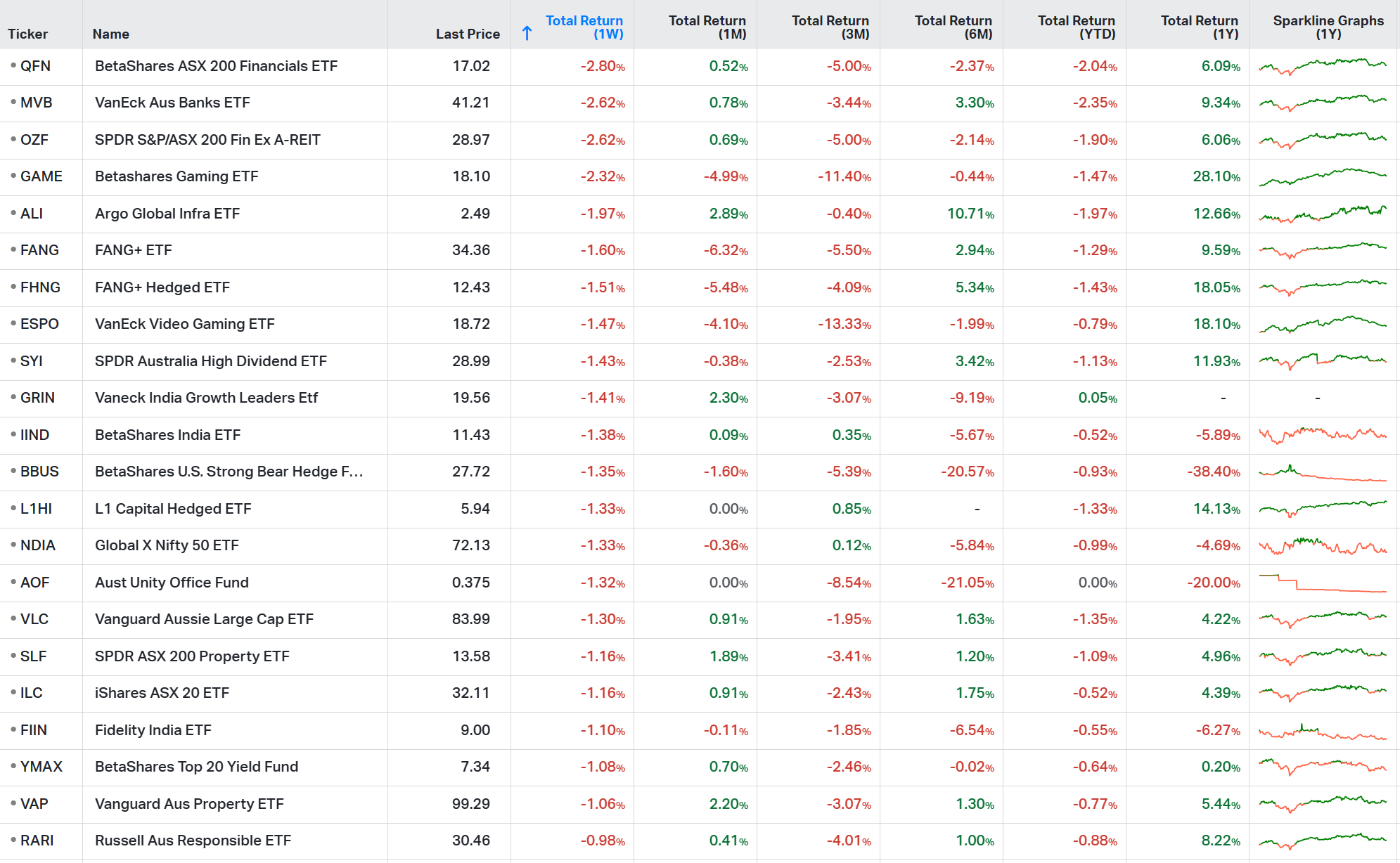Australian ETF - Weekly Review (11 January 2026)