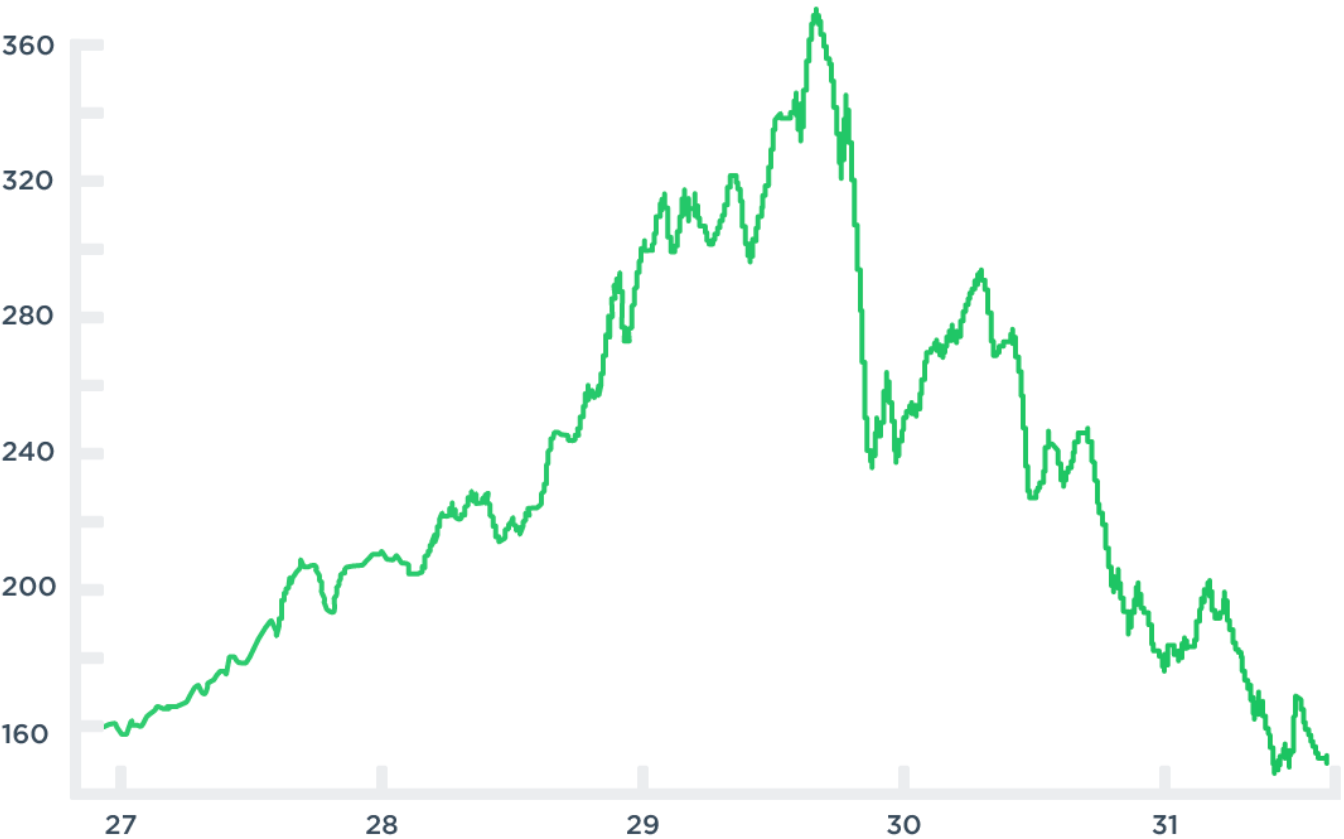 Periods When to Make Money - The Pareto Investor