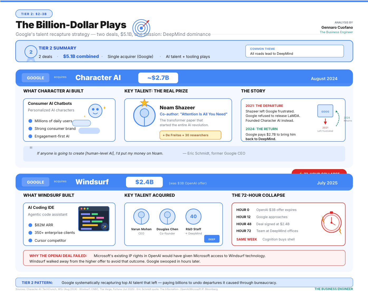 The AI Acquihire Playbook - by Gennaro Cuofano