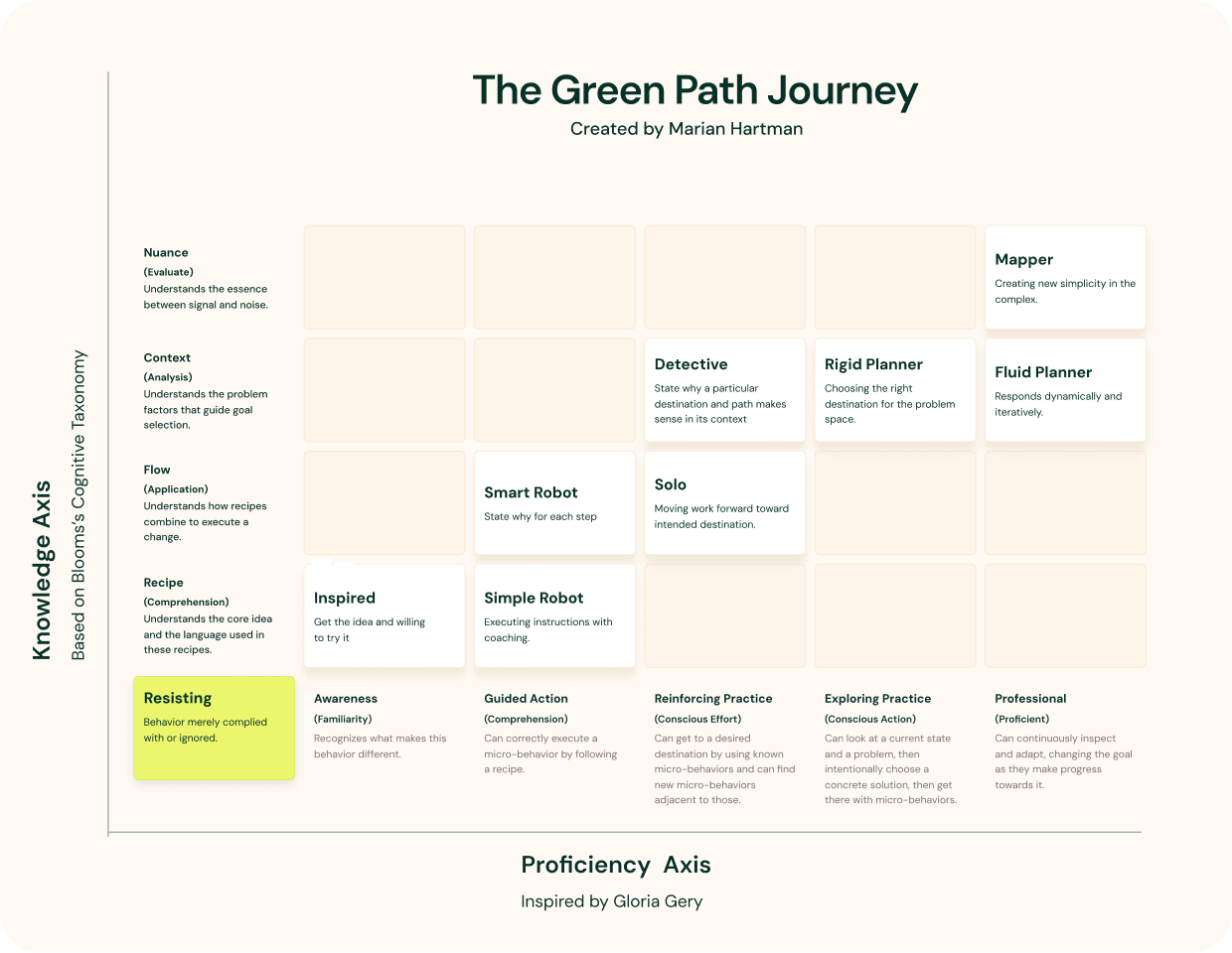 A Clearer Path: Refining the Model for Better Clarity and Use