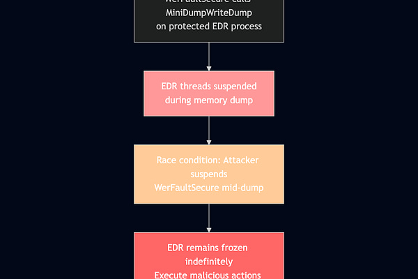 Detection Engineering Weekly | Zack Allen | Substack