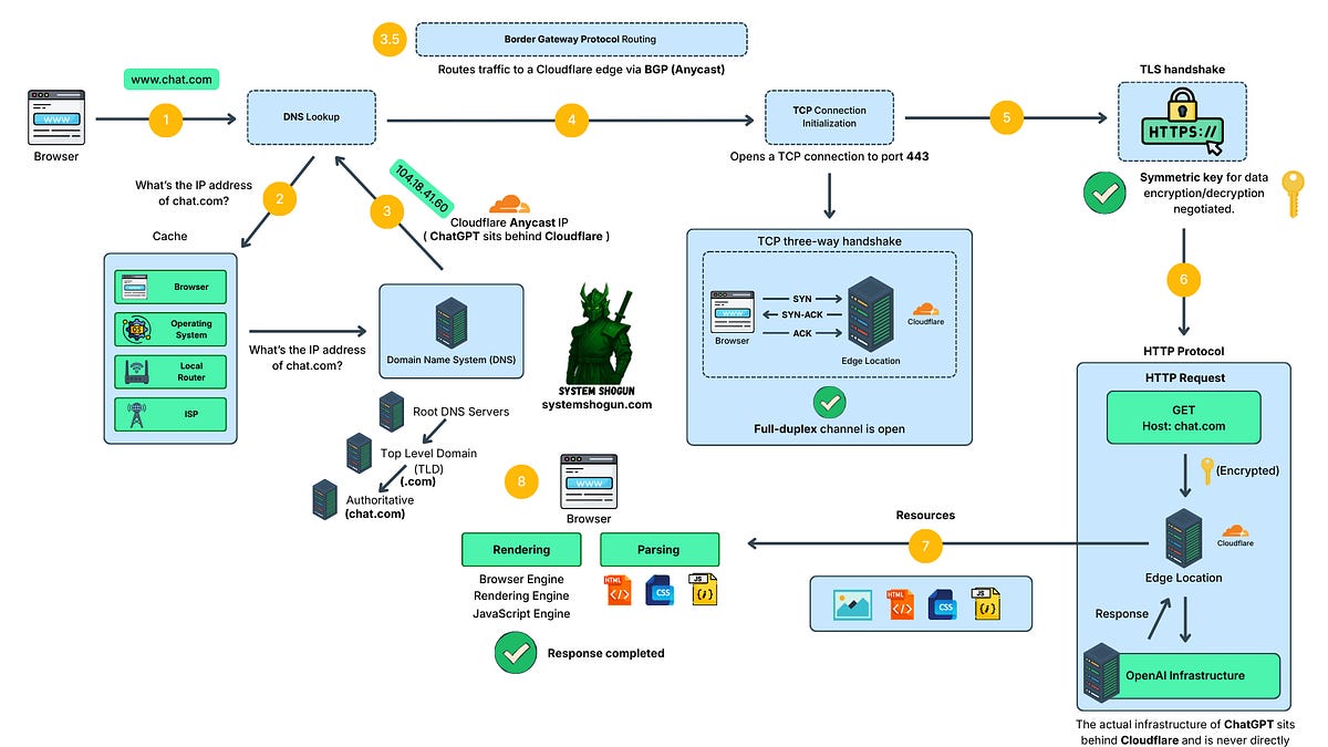 What Happens When You Open ChatGPT in Your Browser?