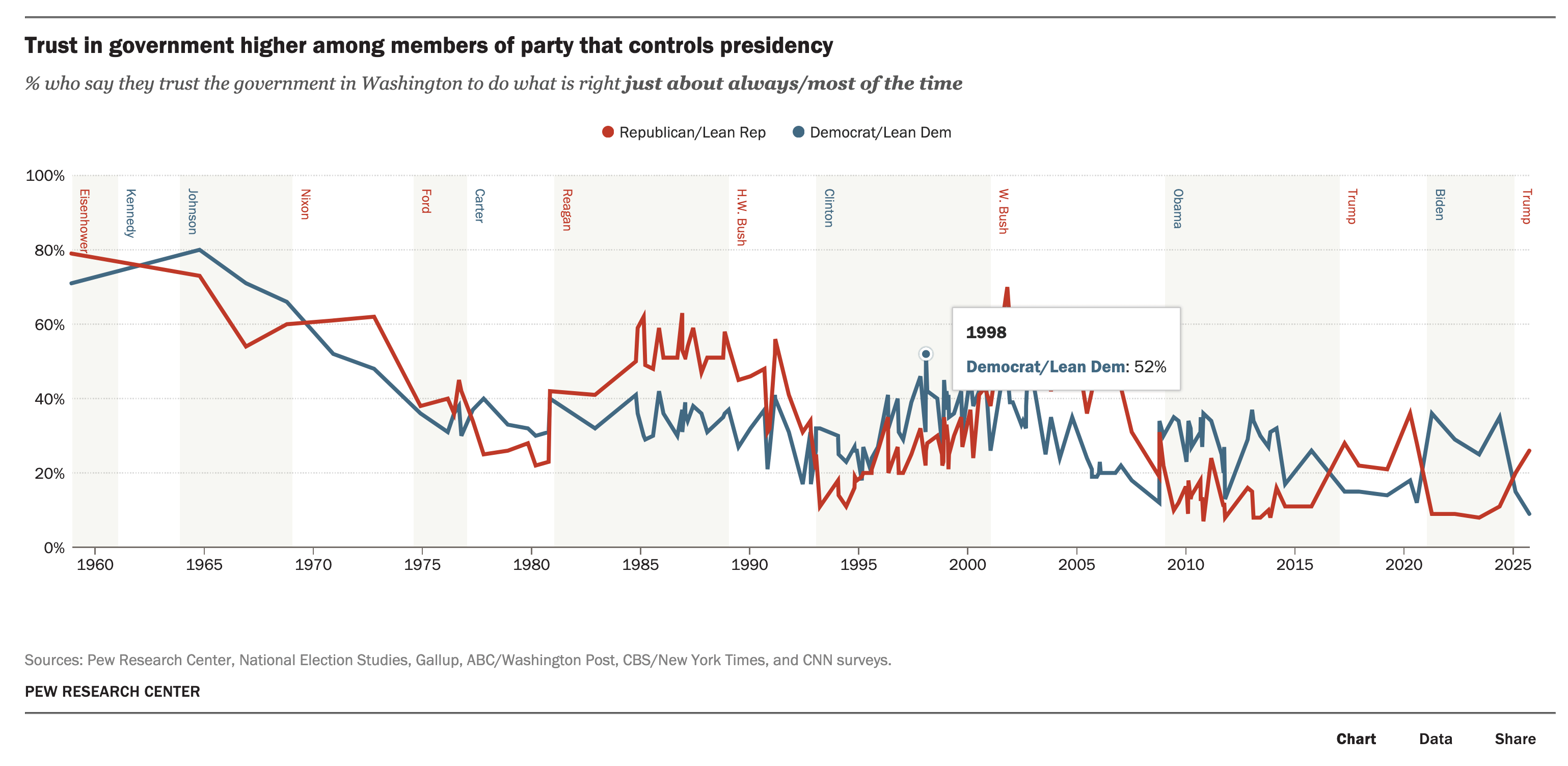 The United States Has Become a Low-Trust Society — and That Changes ...