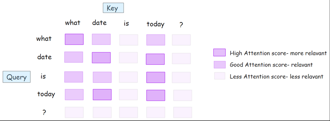 Text Generation: Transformer vs Diffusion Models