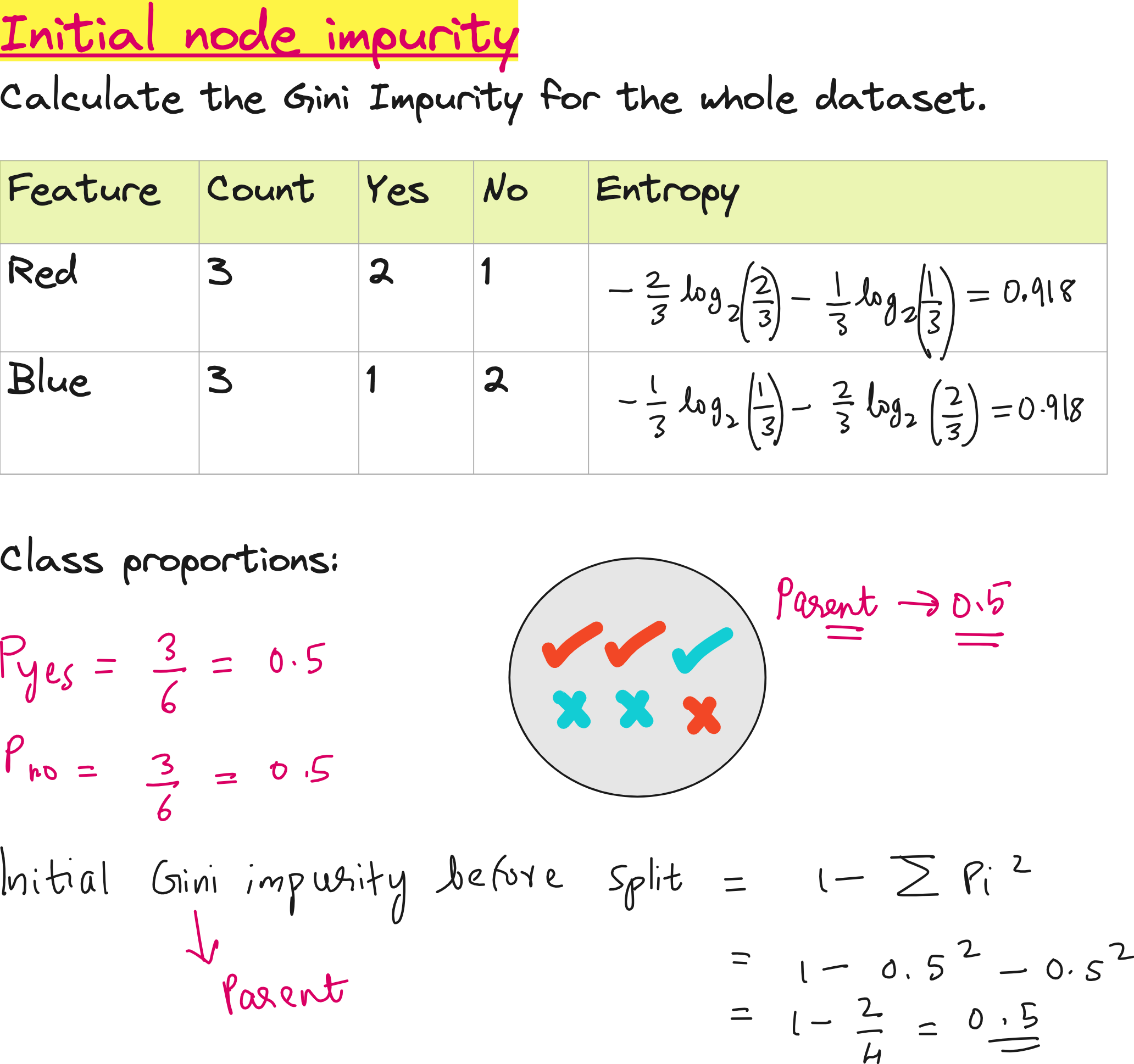 Gini impurity & Entropy: Decision tree fundamentals
