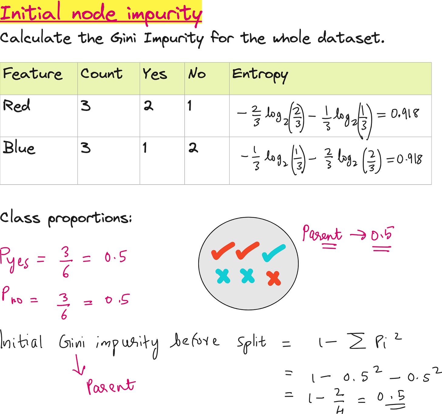 Gini impurity & Entropy: Decision tree fundamentals