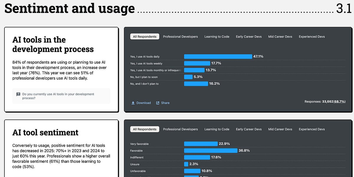 Highlights from the Stack Overflow Developer Survey 2025 (vs 2024)