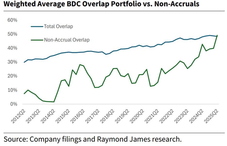 How Diverse Are BDC Portfolios? - by Larry Swedroe
