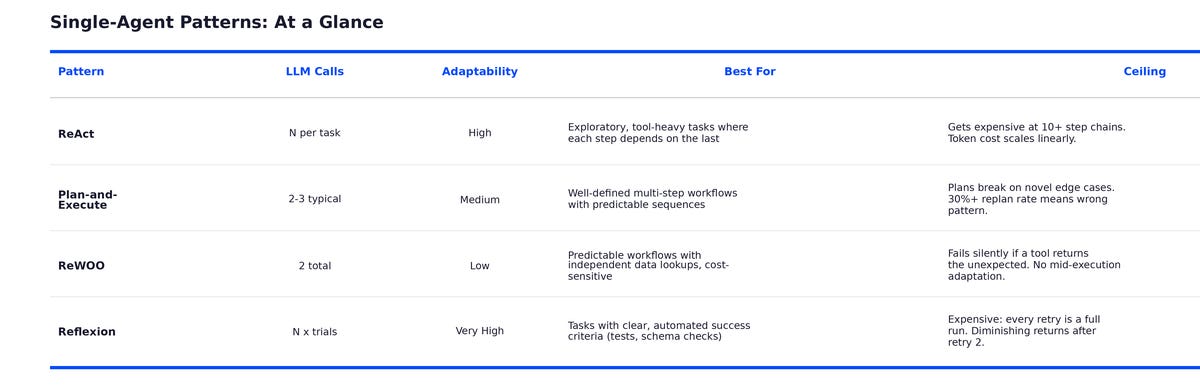 ReAct vs Plan-and-Execute vs ReWOO vs Reflexion