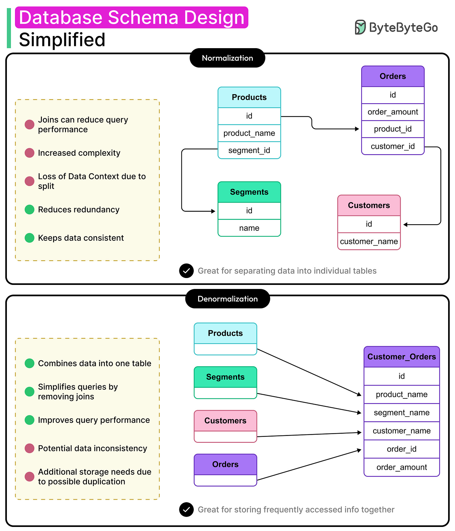 Database Schema Design Simplified: Normalization vs Denormalization
