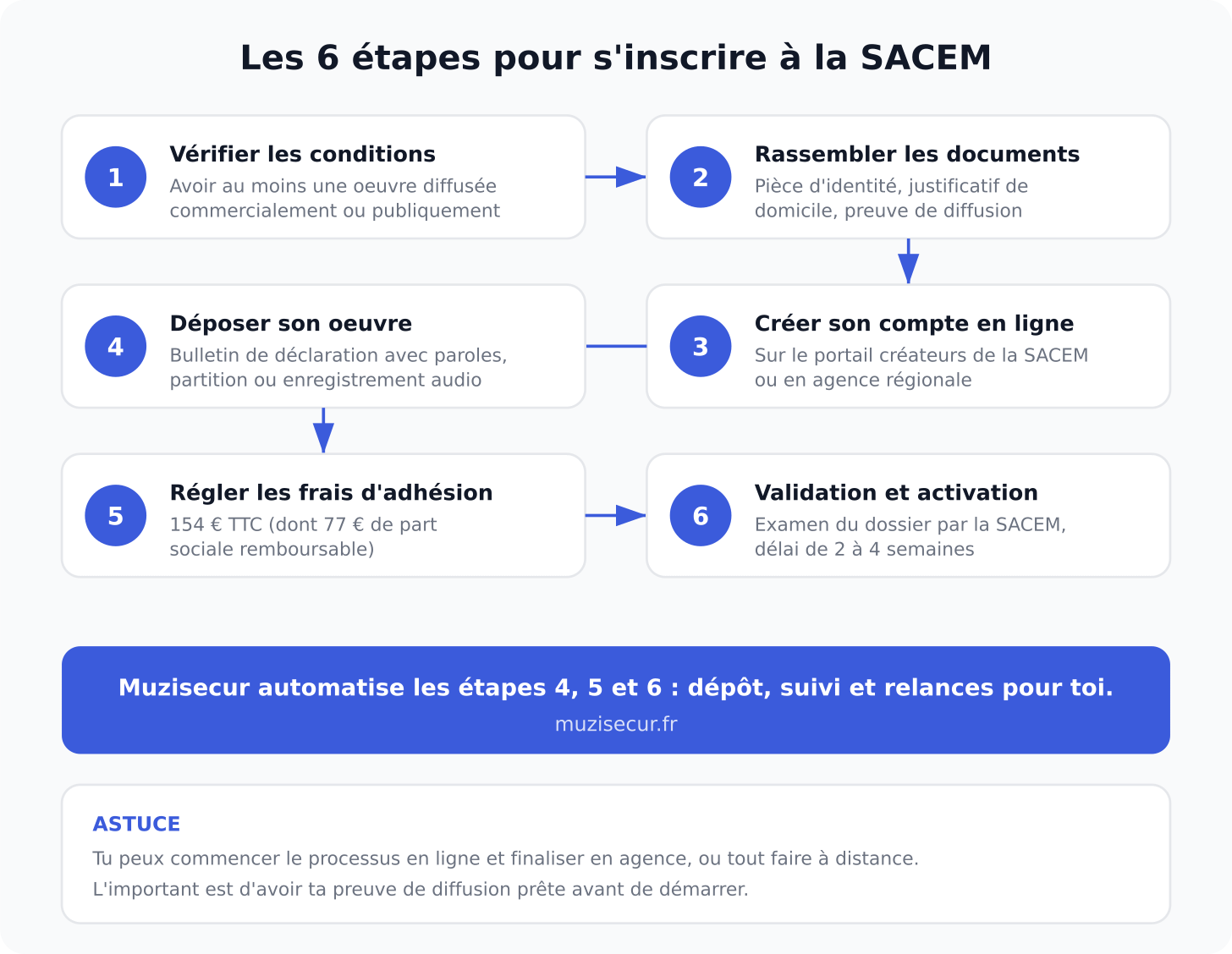 Adhésion SACEM : comment adhérer en tant qu'auteur-compositeur (guide ...