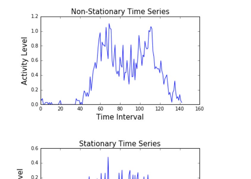 Time Series Analysis and Forecasting Basics