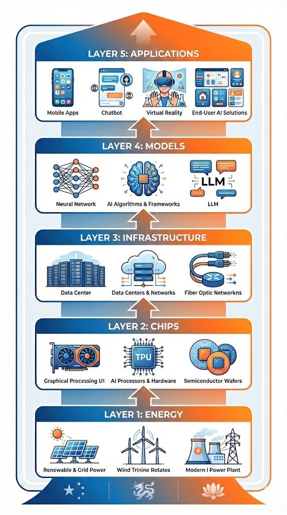 The 5 Layers of AI : India's Perspective