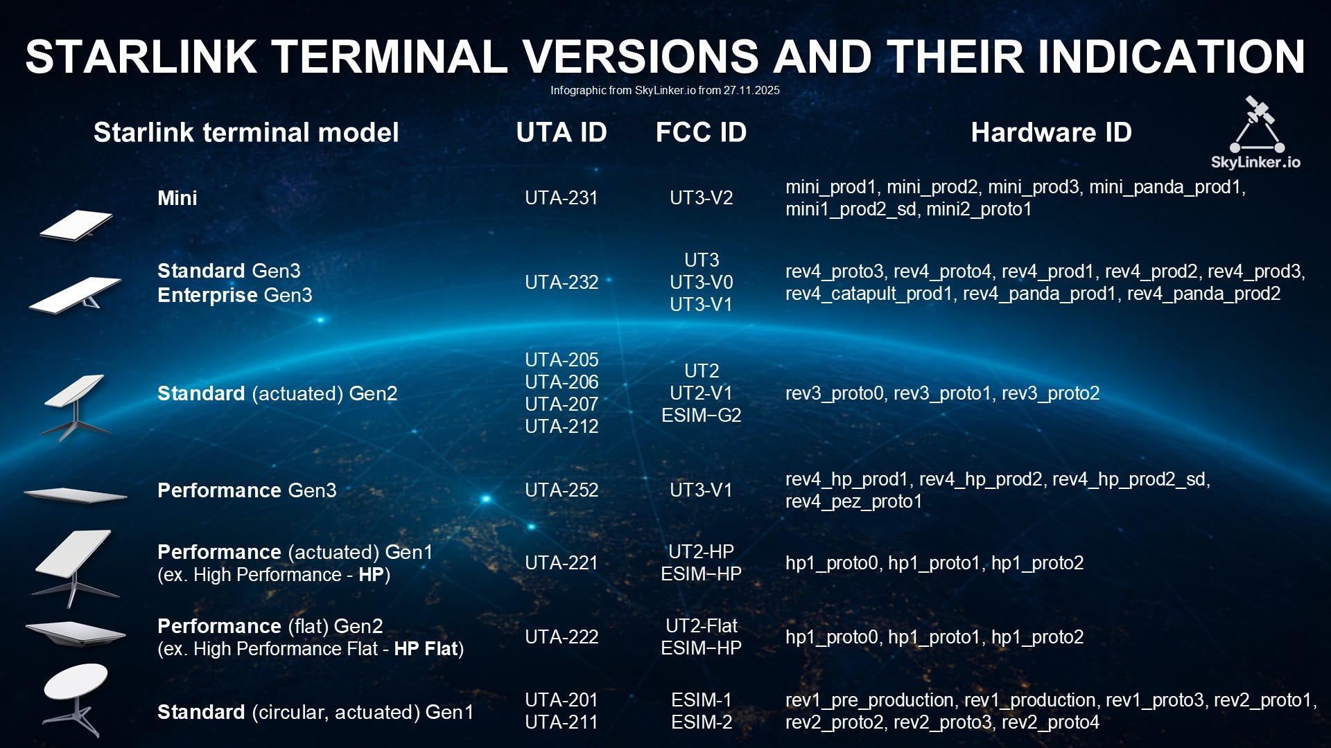 What are all models of Starlink terminals available, and how can one ...