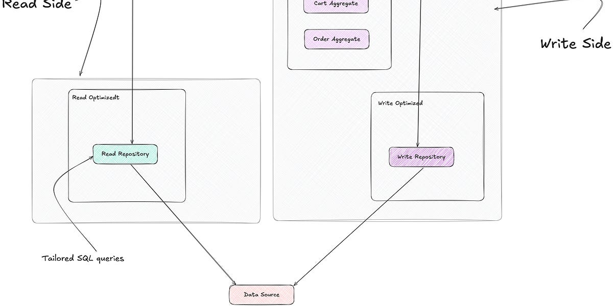Gen 5: DDD Aggregates - Encapsulating Business Logic in Domain Objects