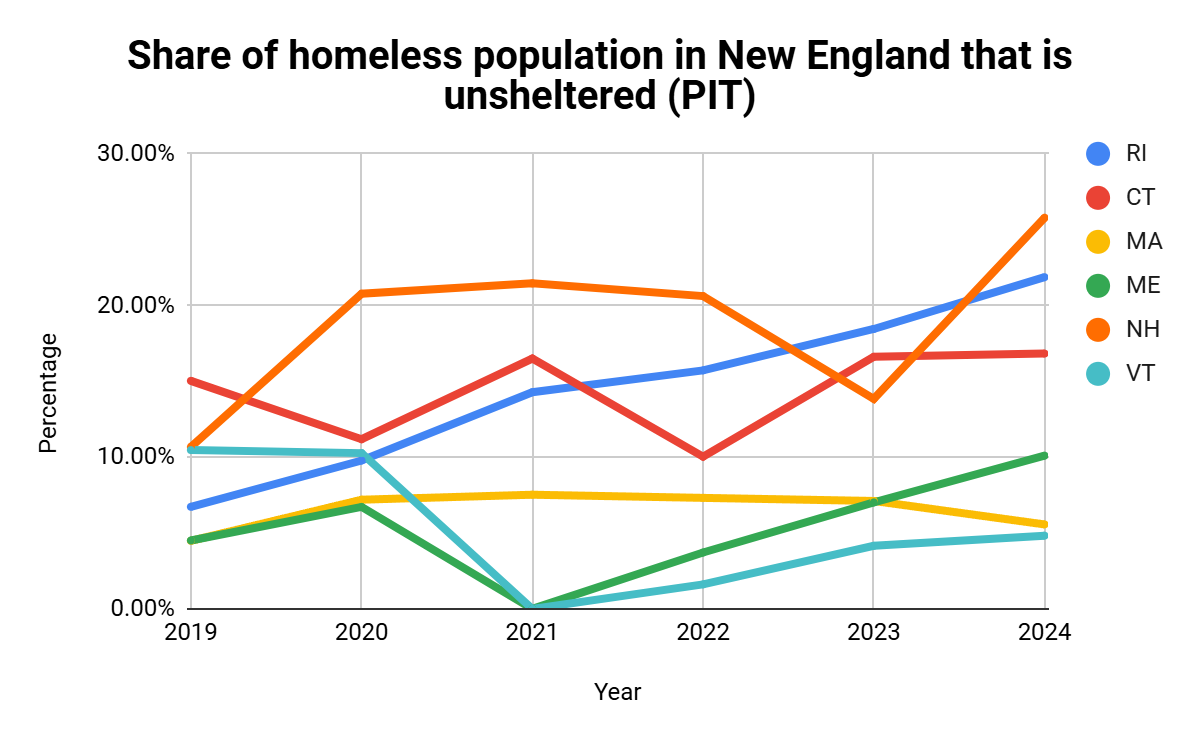Measuring Homelessness - by Patrick Duffy - Living Policy