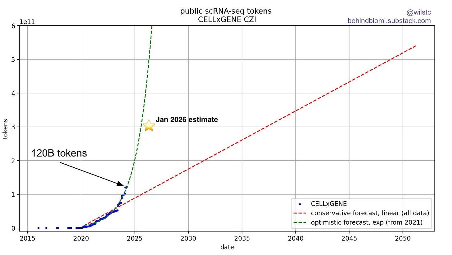 Scaling biology: base rates - by Will Connell