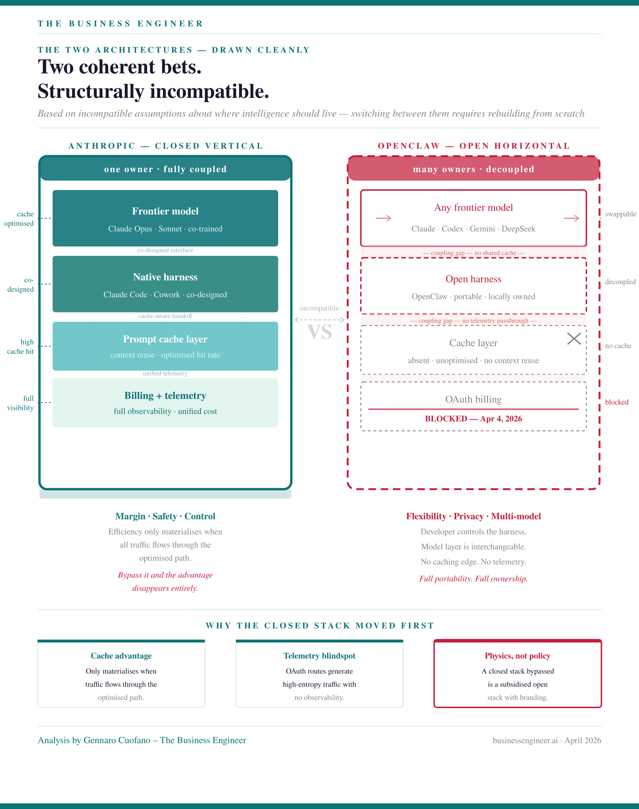 OpenClaw vs. Anthropic & The AI Harness War