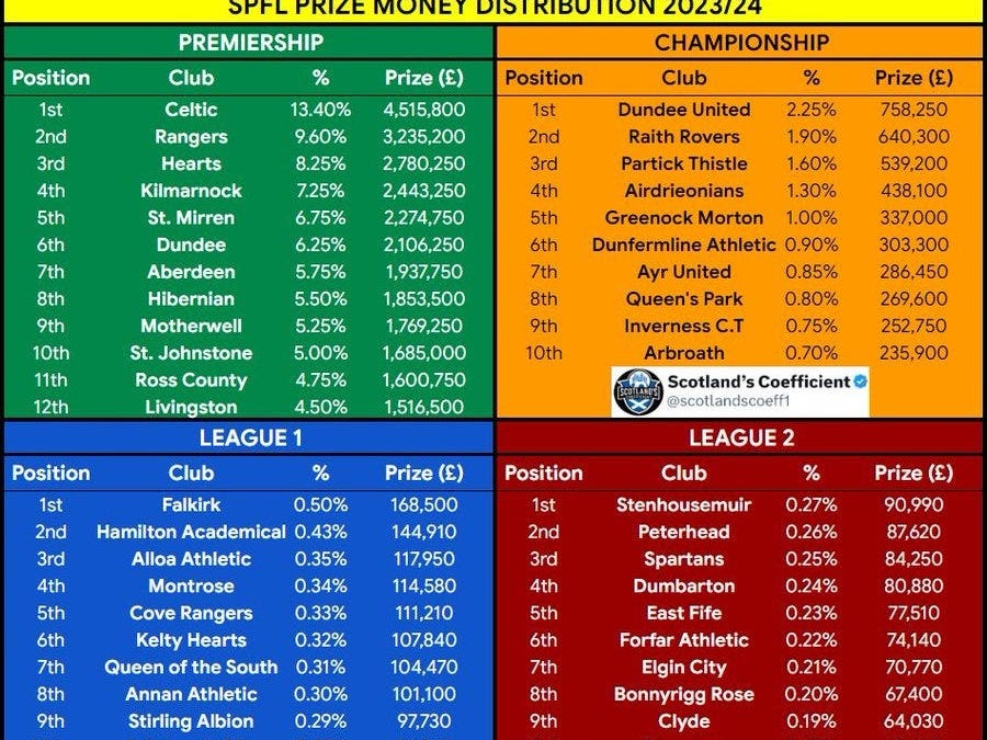 SPFL Prize Money Distribution For 2024/25