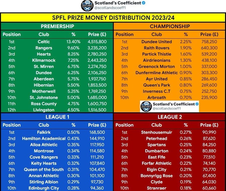 SPFL Prize Money Distribution For 2024/25
