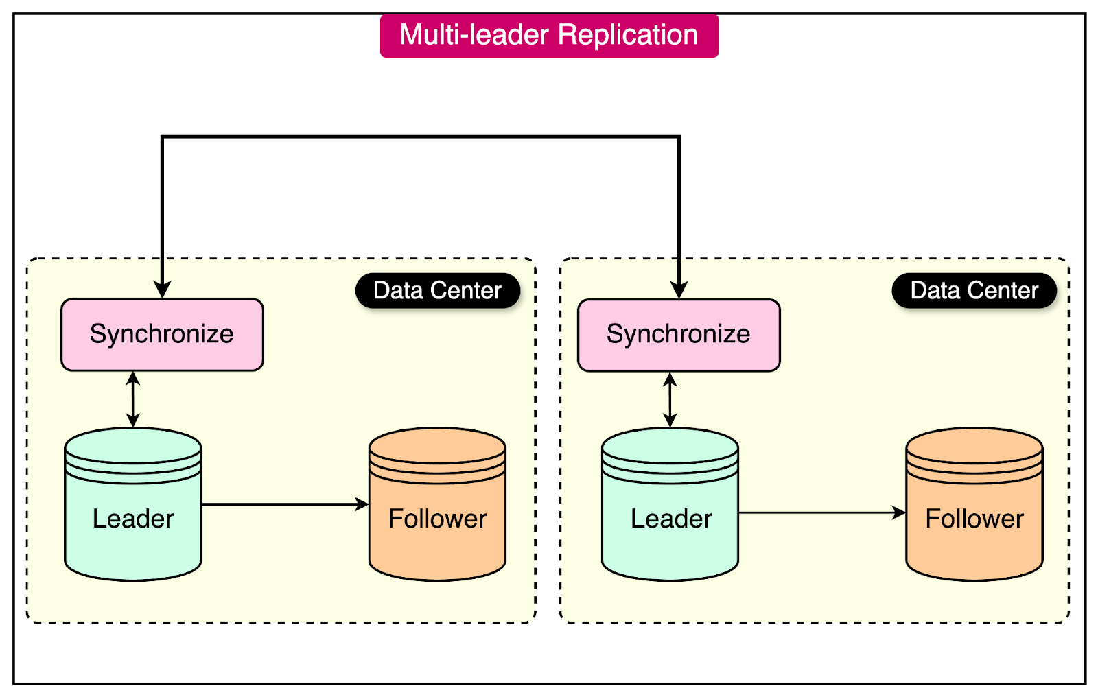 A Crash Course on Scaling the Data Layer