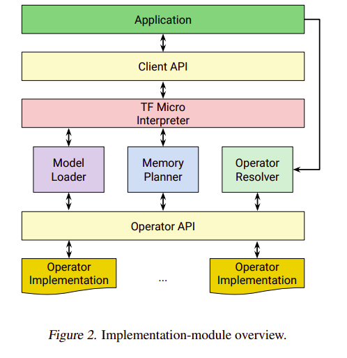 Tinyml Tutorial 2025 Build Low Power Ai Models With Tensorflow Lite Micro