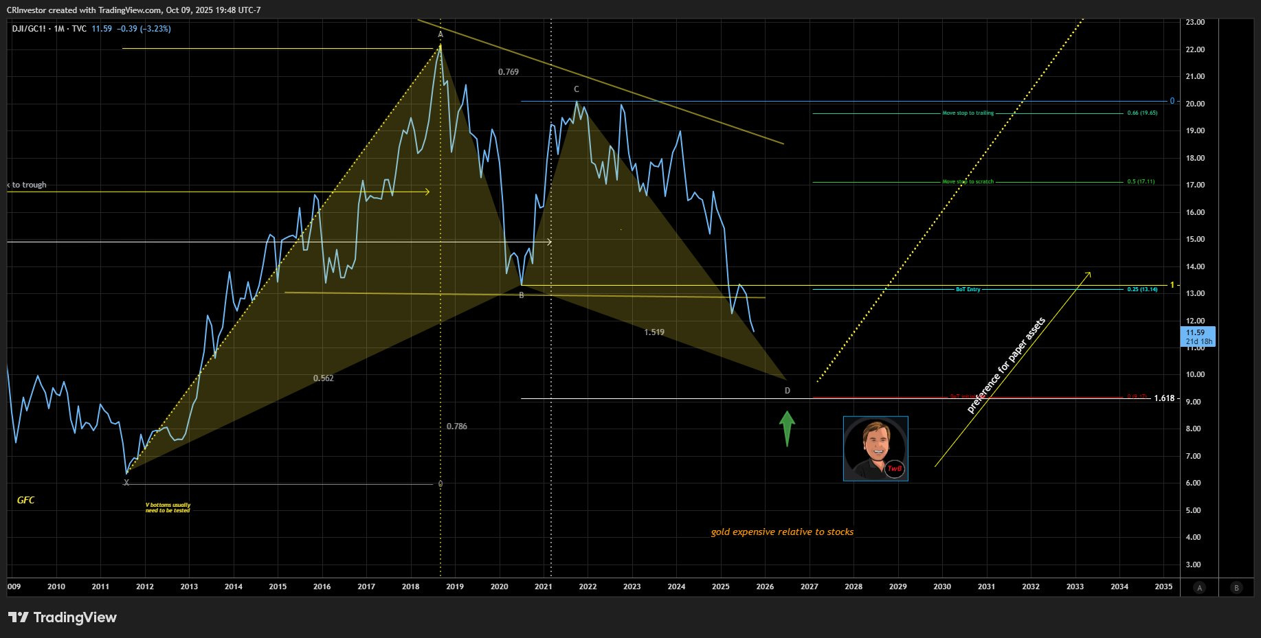Dow / Gold Ratio Revisited - by Brian Beamish