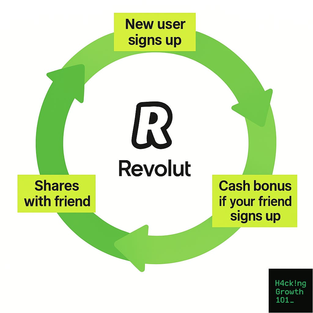 What are Growth Loops and How to use them.
