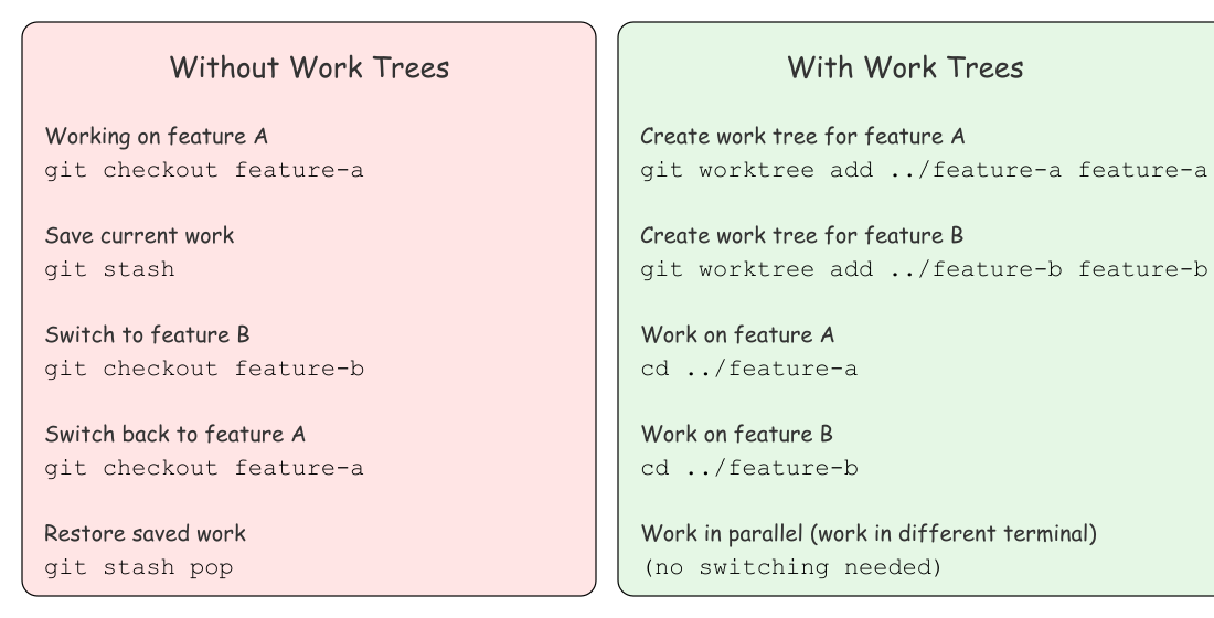 Coding with Parallel Agents and Git worktrees