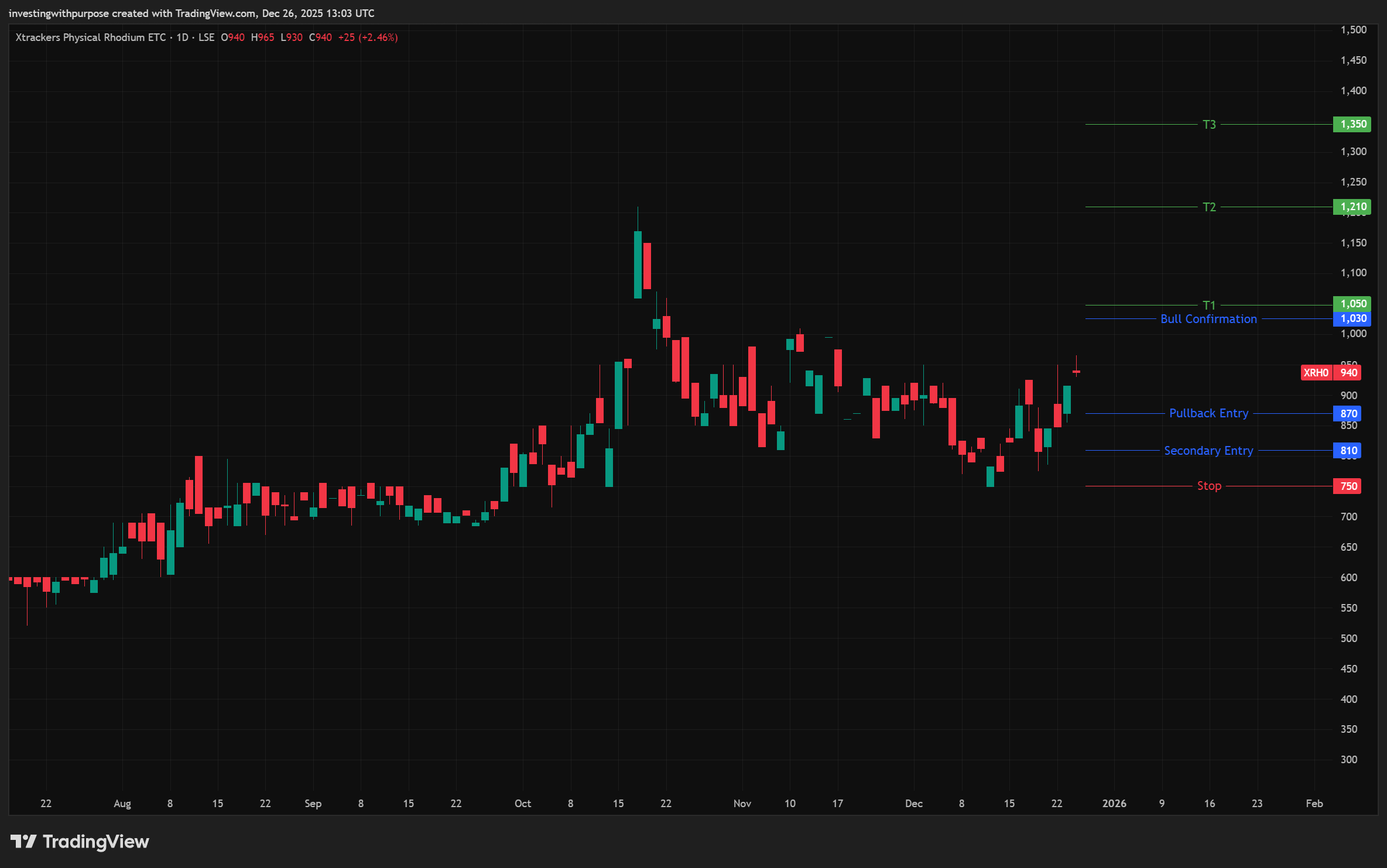 Palladium and Rhodium: From Breakout to Digestion, From Shock to Repair