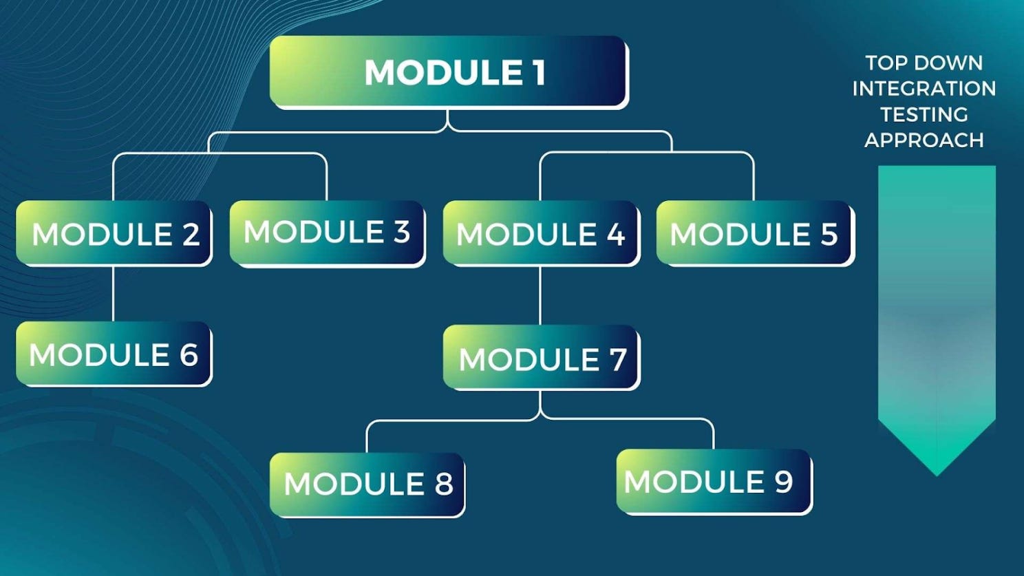 🔄 Top-Down vs. Bottom-Up Integration Testing: Which One Should You Choose?