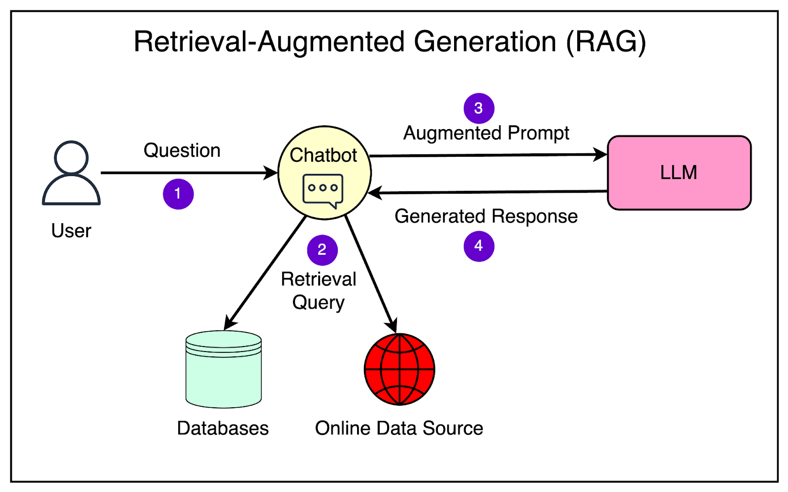 Where to get started with GenAI