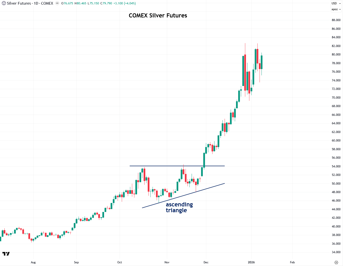 An Important Pattern is Forming in Silver