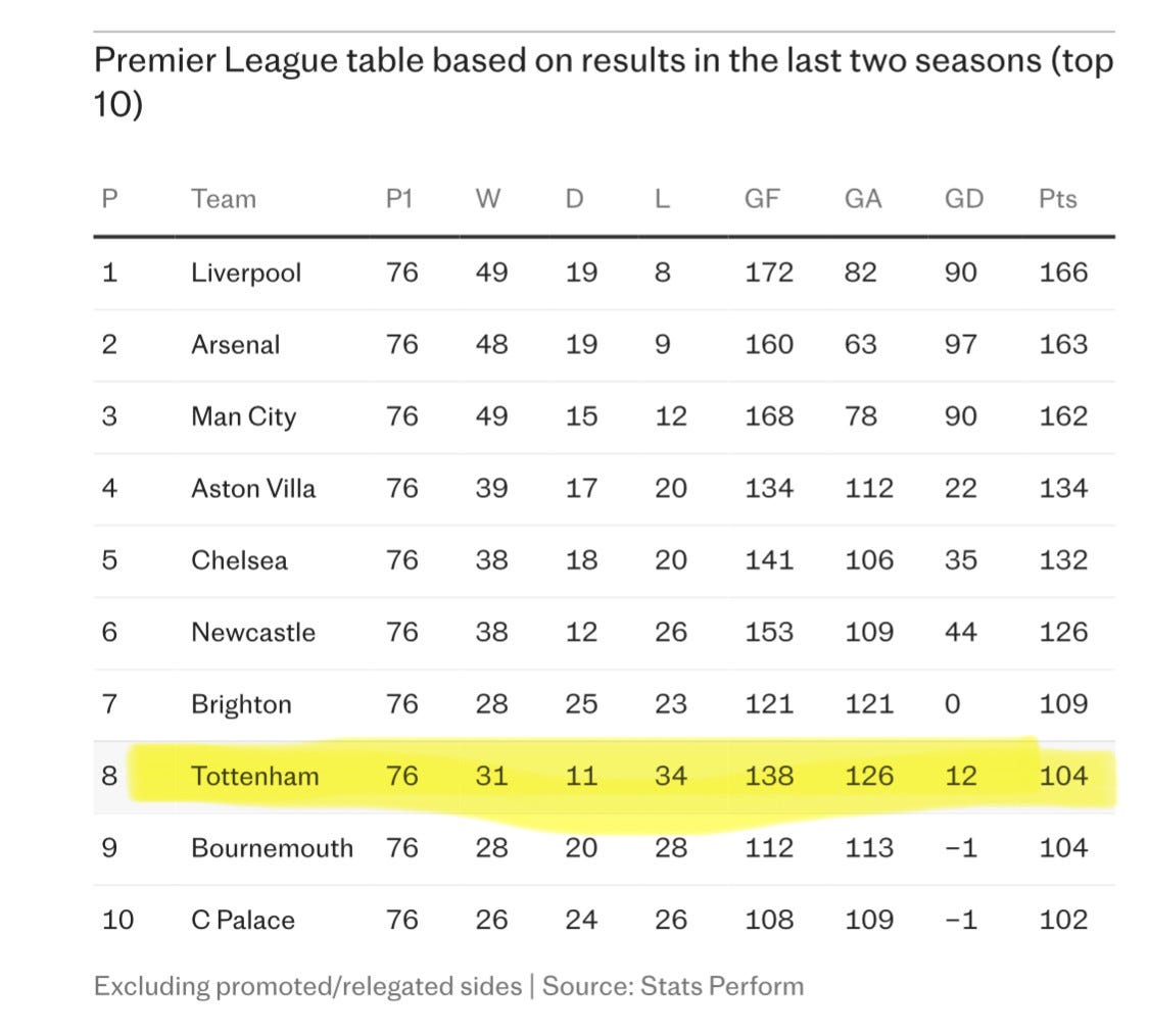 Postecoglou's Time at Spurs - profspur analysis