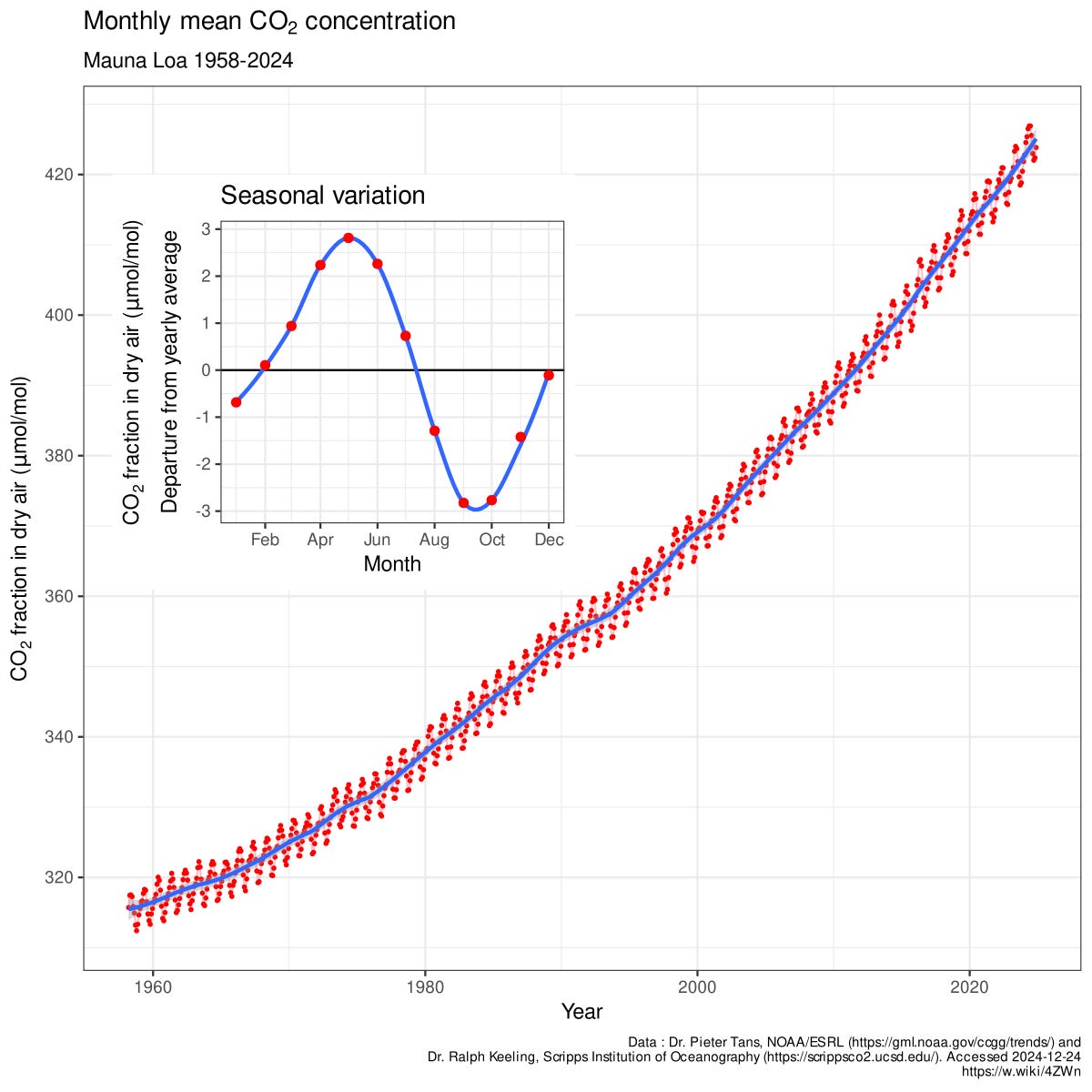 CO2, is not a pollutant - It's the gas of life