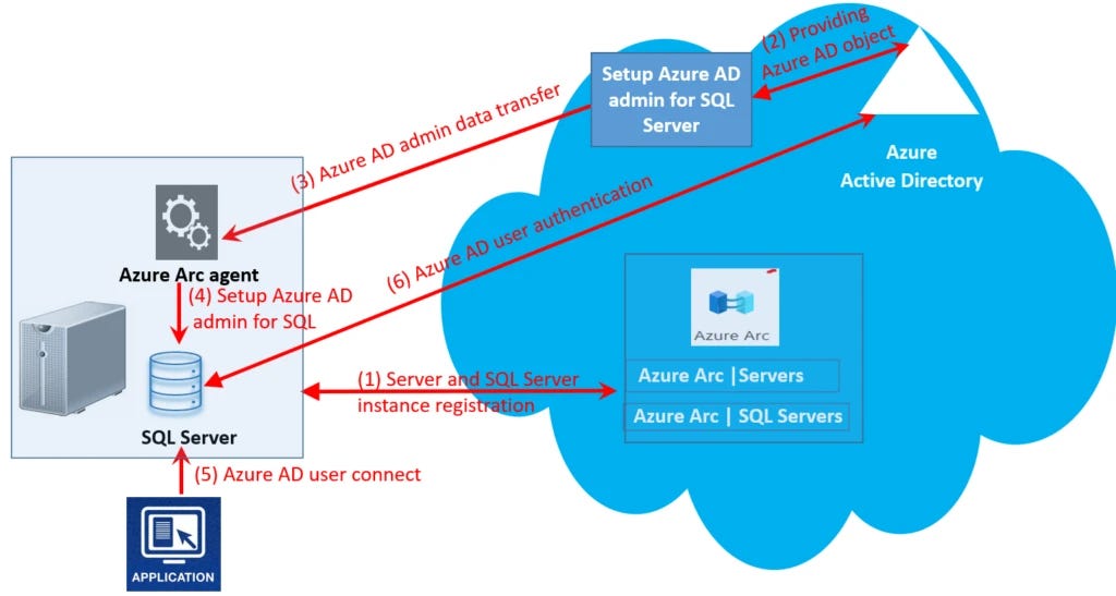 Azure AD or Microsoft Entra ID Authentication in SQL Server 2022