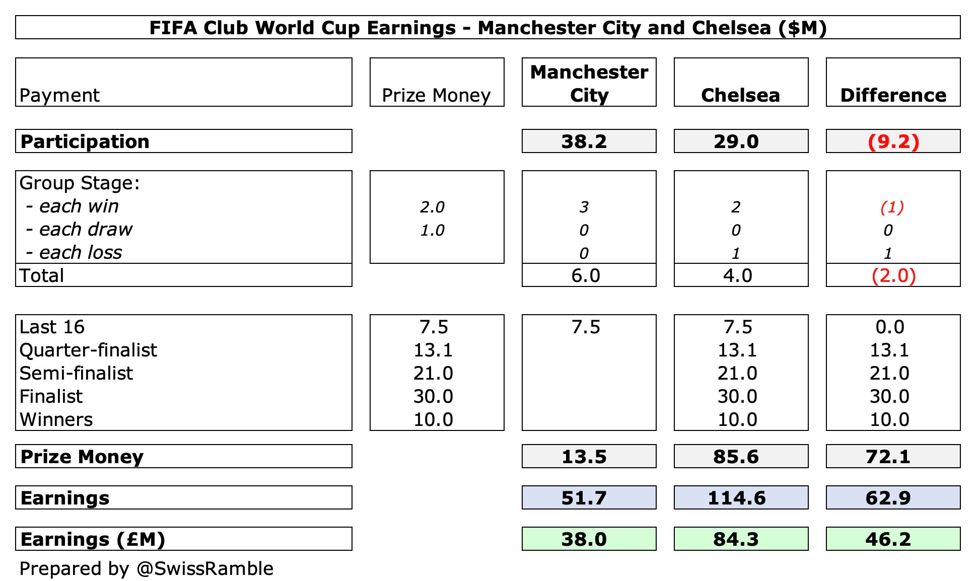 FIFA Club World Cup 2025 - Revenue Distribution