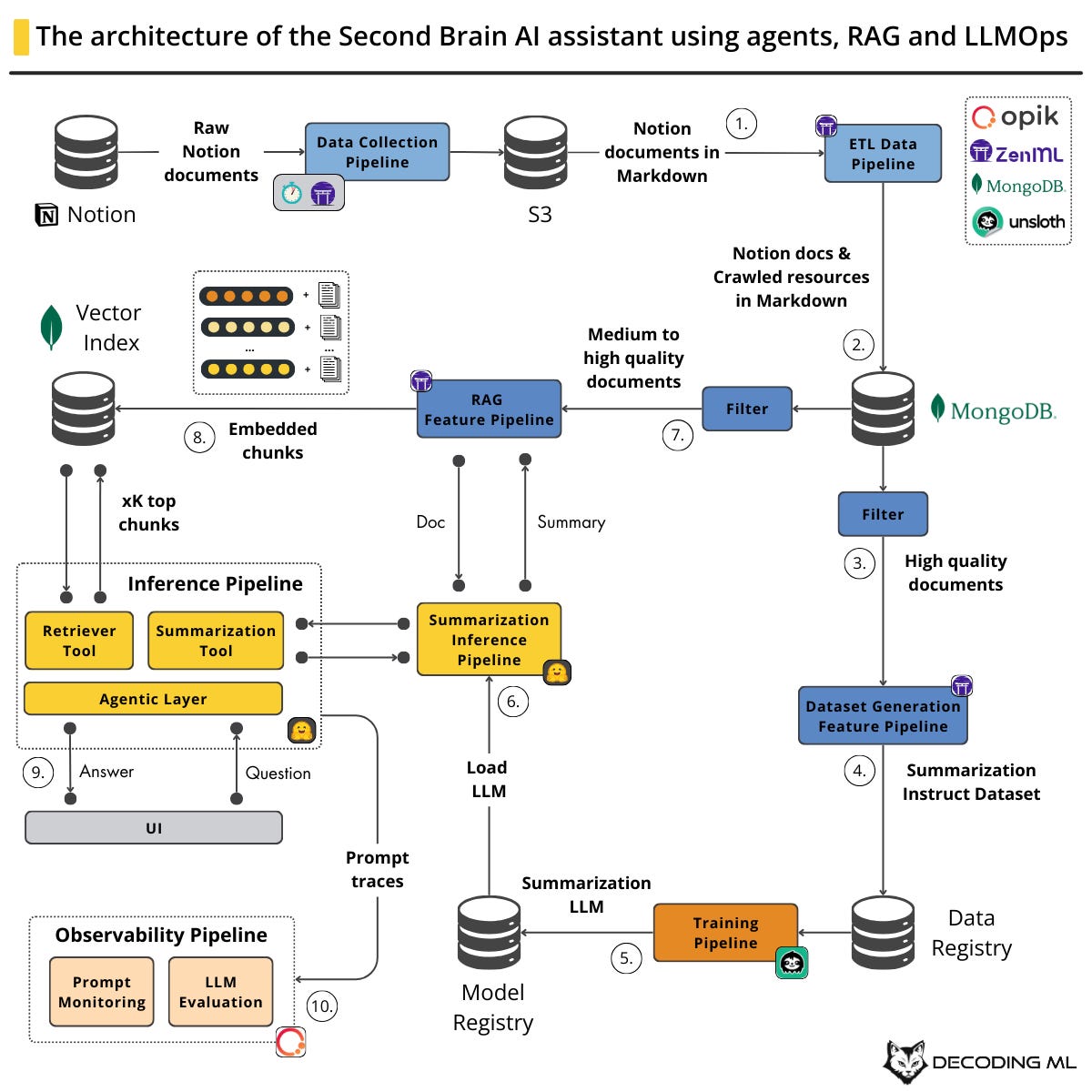 The Complete AI and LLM Engineering Roadmap: From Beginner to Expert