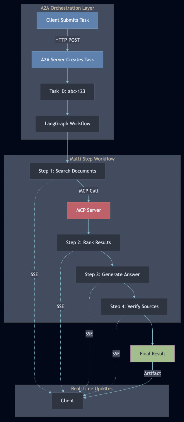 Building Production-Grade AI Agents with MCP & A2A: A Complete Guide ...