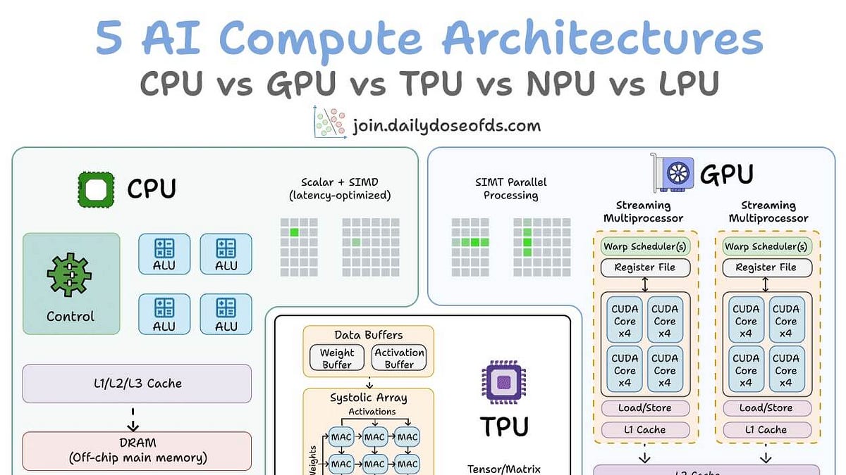 CPU vs GPU vs TPU vs NPU vs LPU - by Avi Chawla
