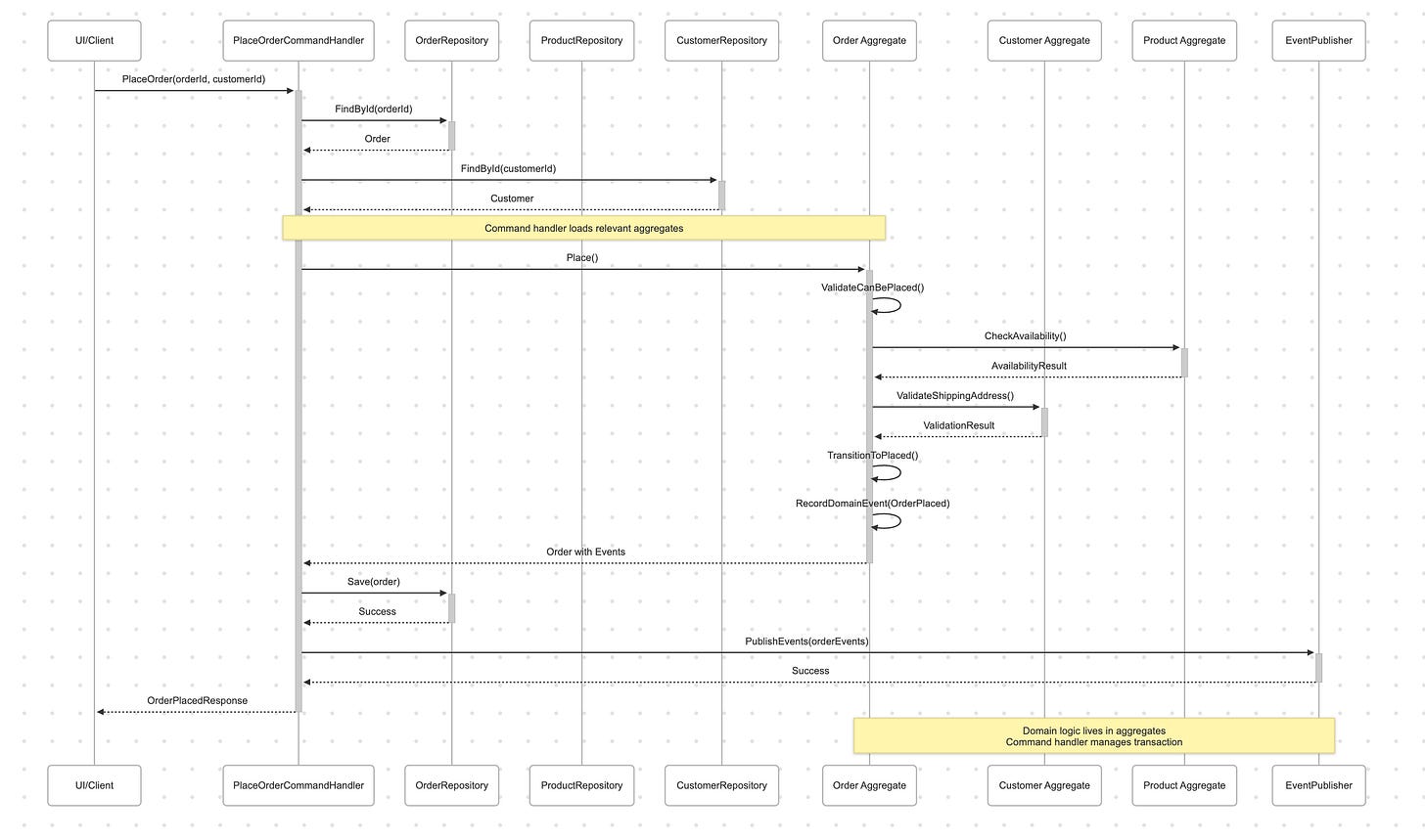 Gen 5: DDD Aggregates - Encapsulating Business Logic in Domain Objects
