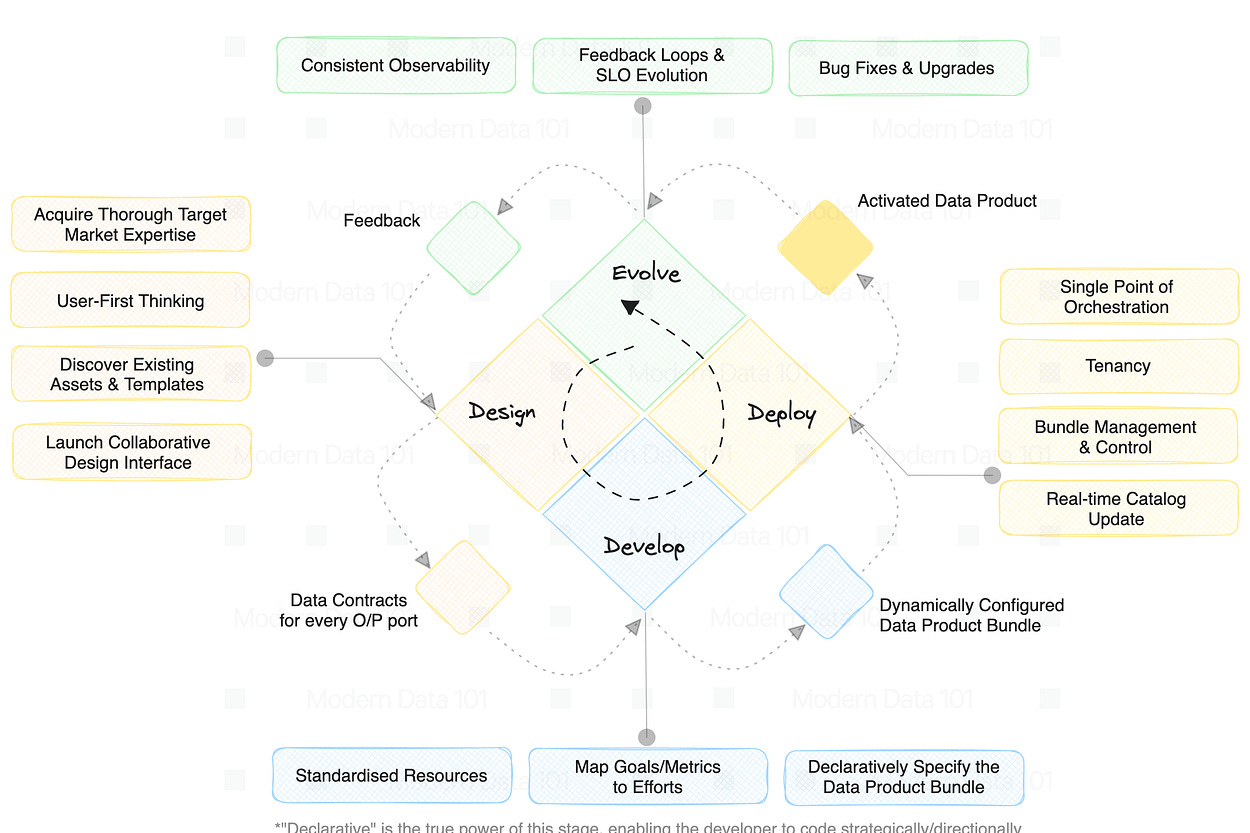 Modern Data 101 Animesh Kumar Substack